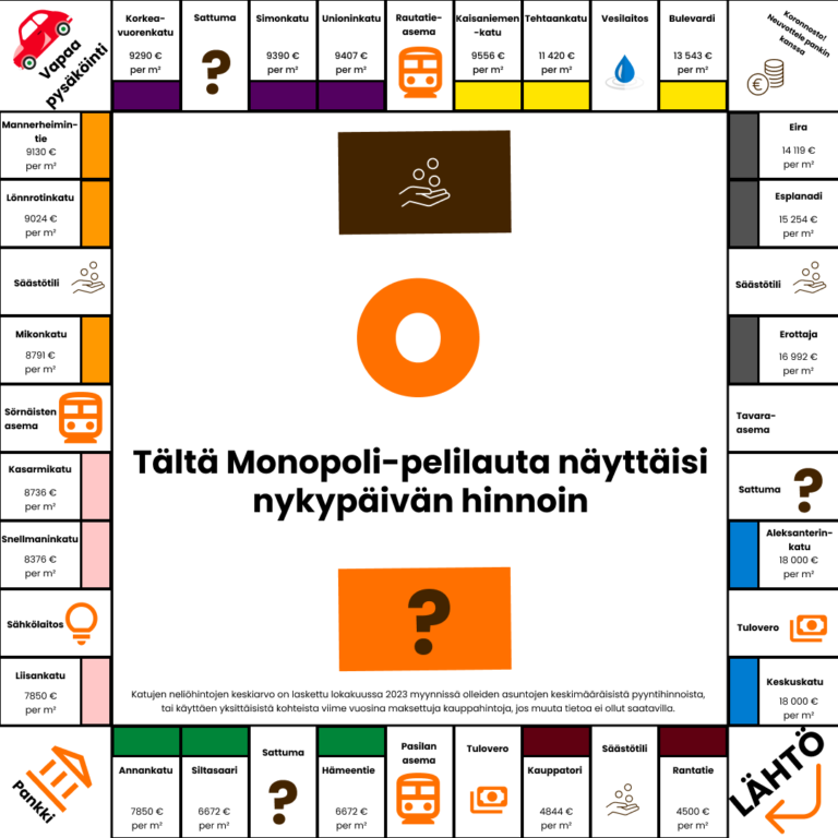 Monopoli-lauta – Miltä pelilauta näyttää nykyhinnoin? – Omalaina.fi